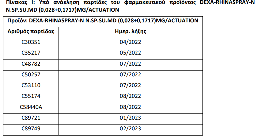 ΕΟΦ: Ανακαλεί παρτίδες δύο πασίγνωστων φαρμάκων για την καρδιά και την ...